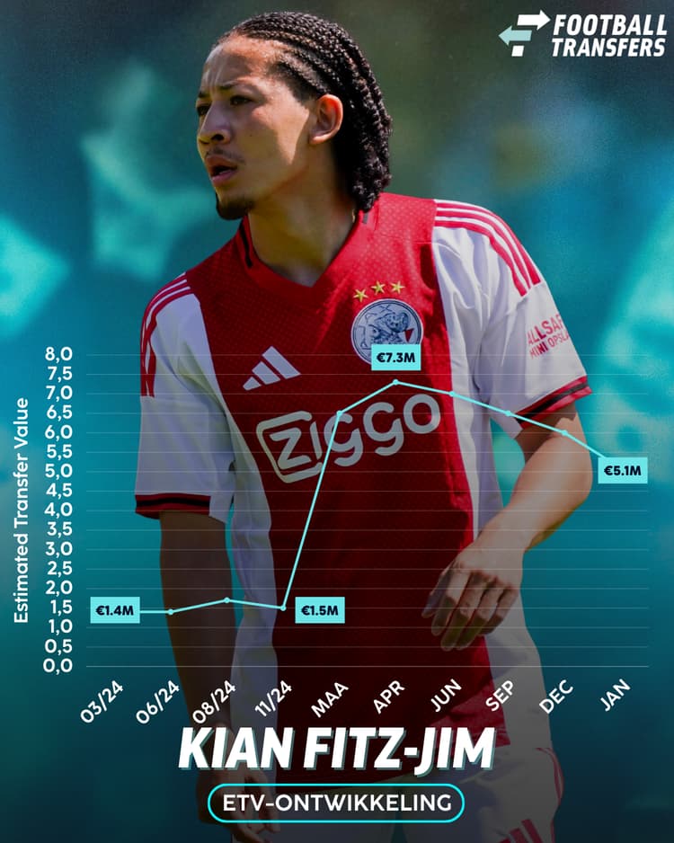 Ajax kan transferplannen Kian Fitz-Jim plots rigoureus veranderen