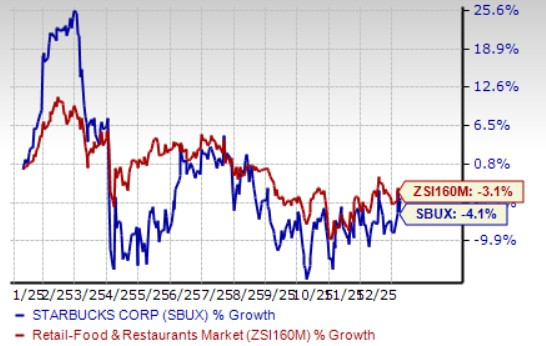 Is Starbucks' store portfolio reset enhancing unit economics?