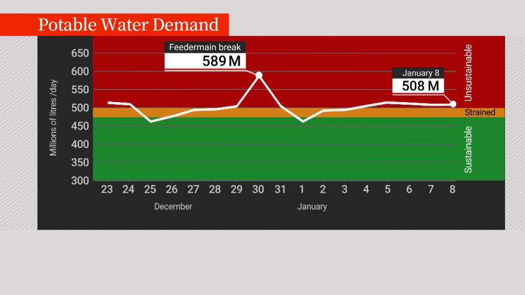 City of Calgary says water use remains too high as repairs enter ...