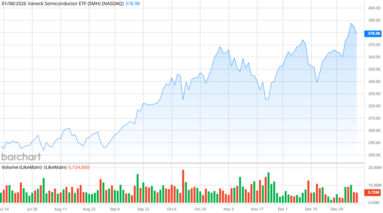 These were among the best-performing ETFs in 2025. Are they still buys ...