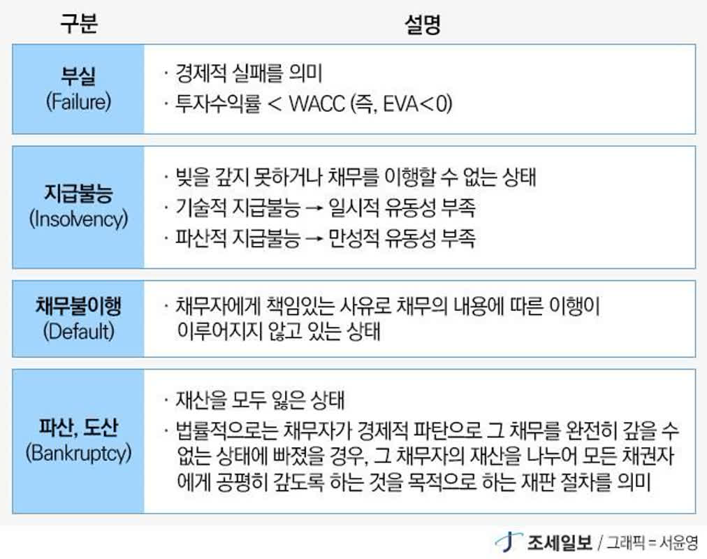 기업가치평가-주요 부실징후의 발견