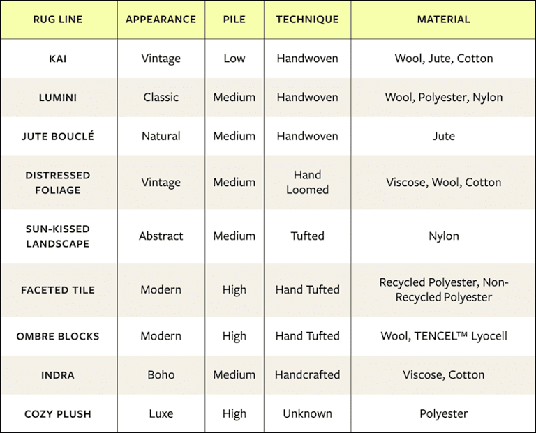 We tested (and rated!) all the rugs at West Elm - here are the best to ...