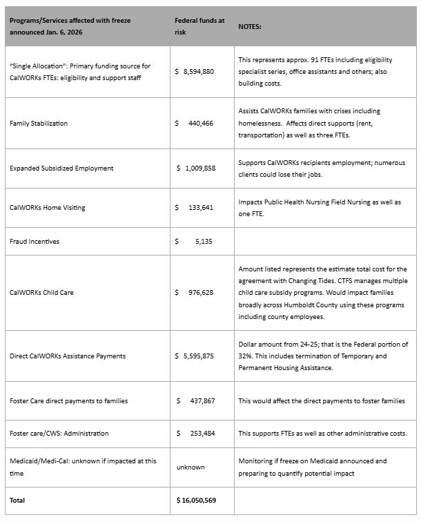 Humboldt County at risk of losing $16 million in child care, family ...
