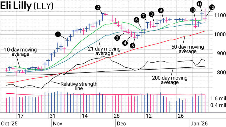 Eli Lilly stock back in focus after long slumber