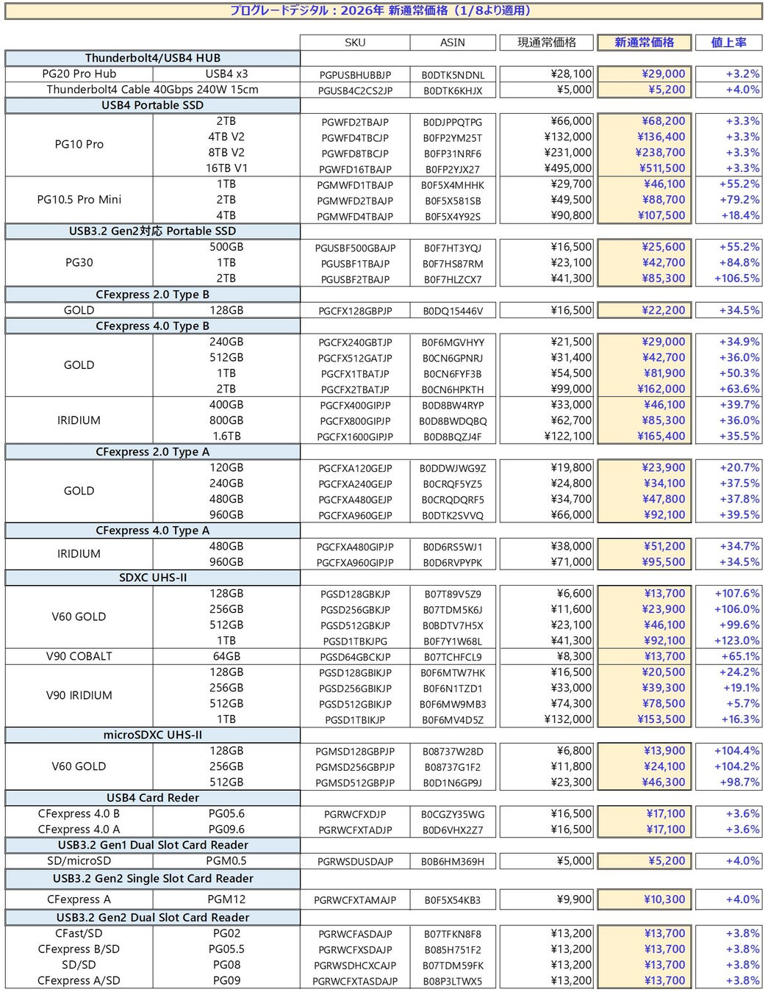 Your memory cards are getting more expensive as ProGrade Digital ...