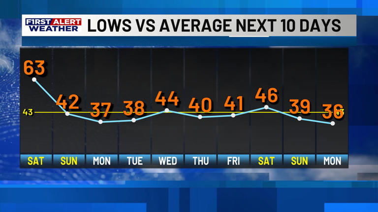 First alert forecast: Storms exit early Saturday ahead of a much cooler ...