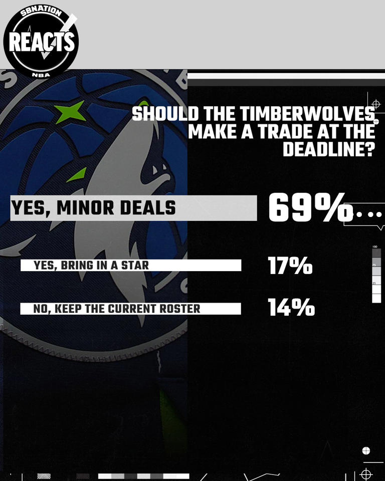 How should the Wolves approach the trade deadline?
