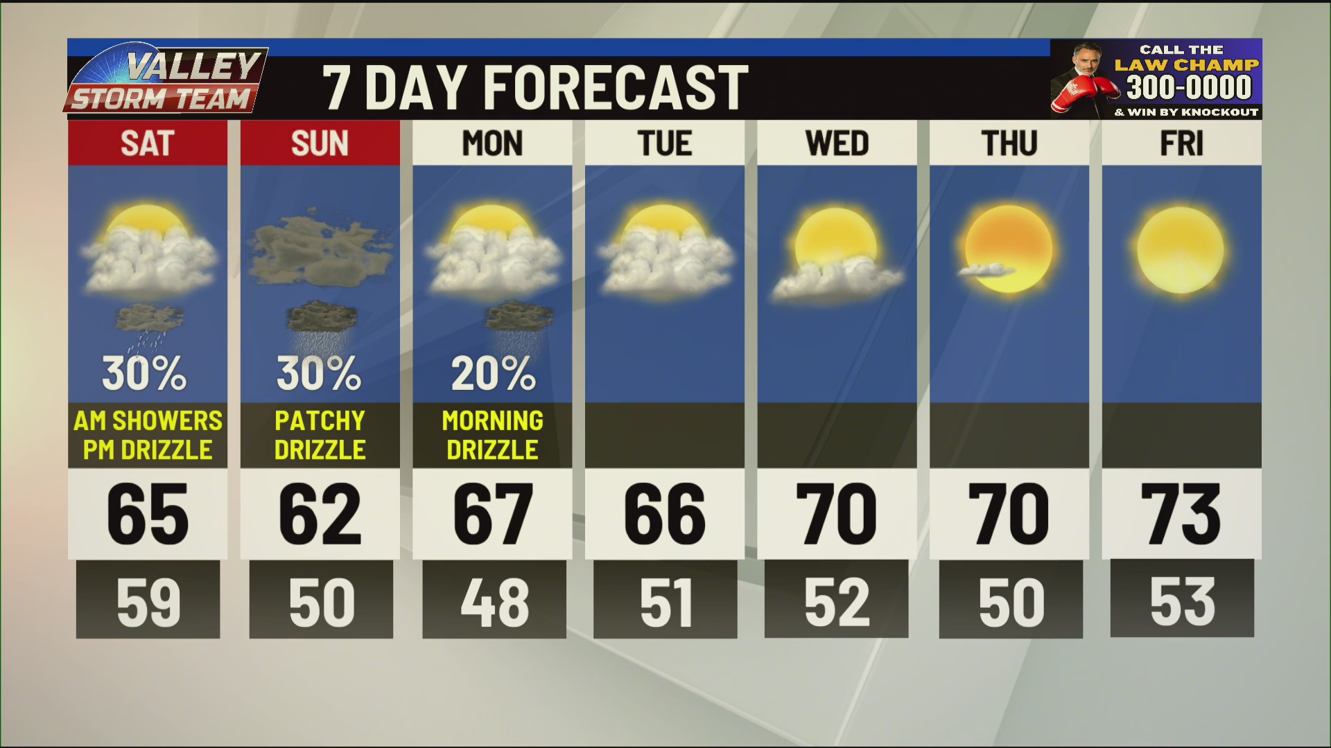 Lower temperatures for this week