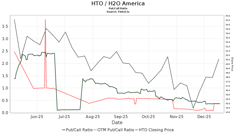 BTIG upgrades H2O America (HTO)