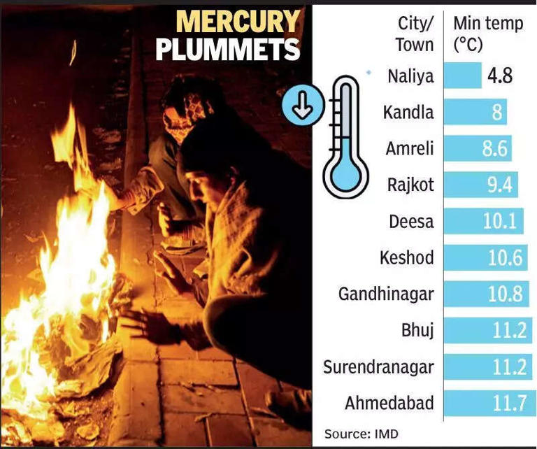 Ahmedabad records season’s lowest min temp at 11.7°C, viral infections ...