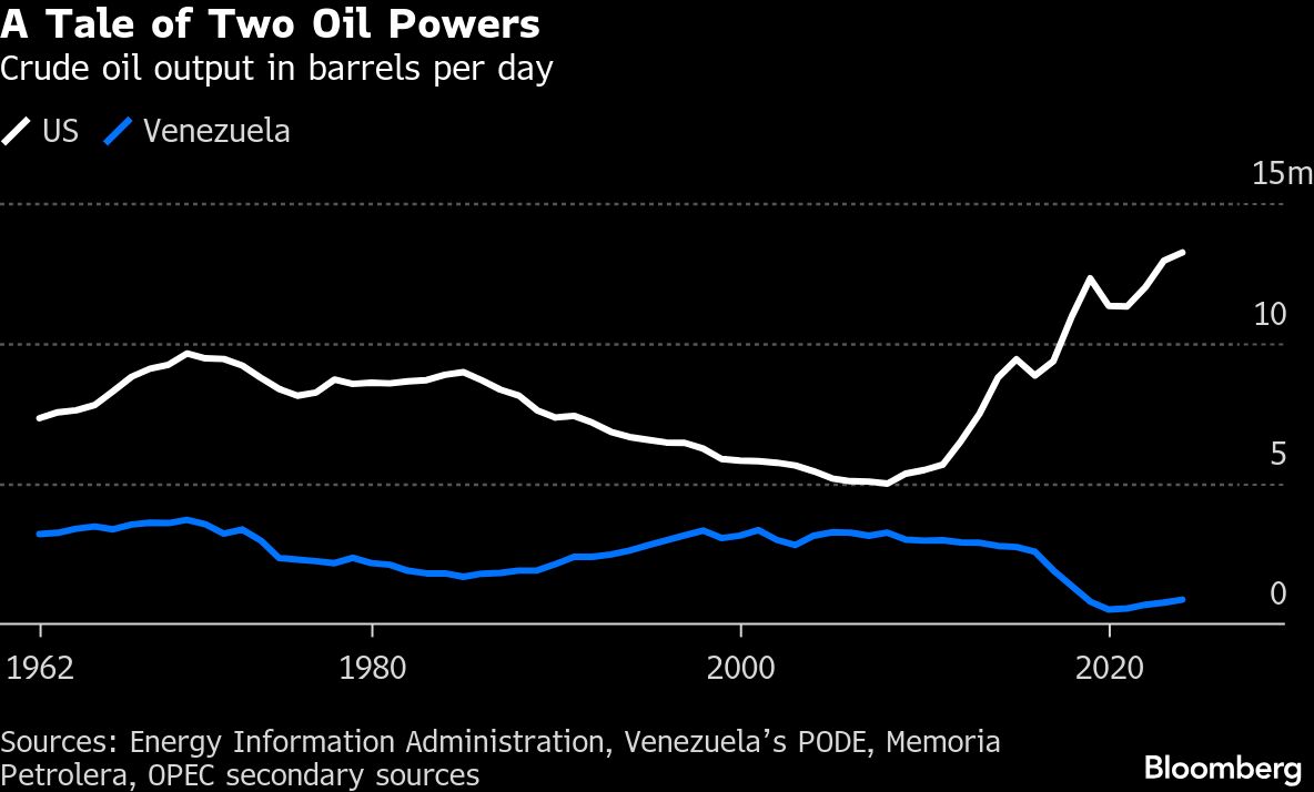We don’t need more oil today. Venezuela is a long game for Trump