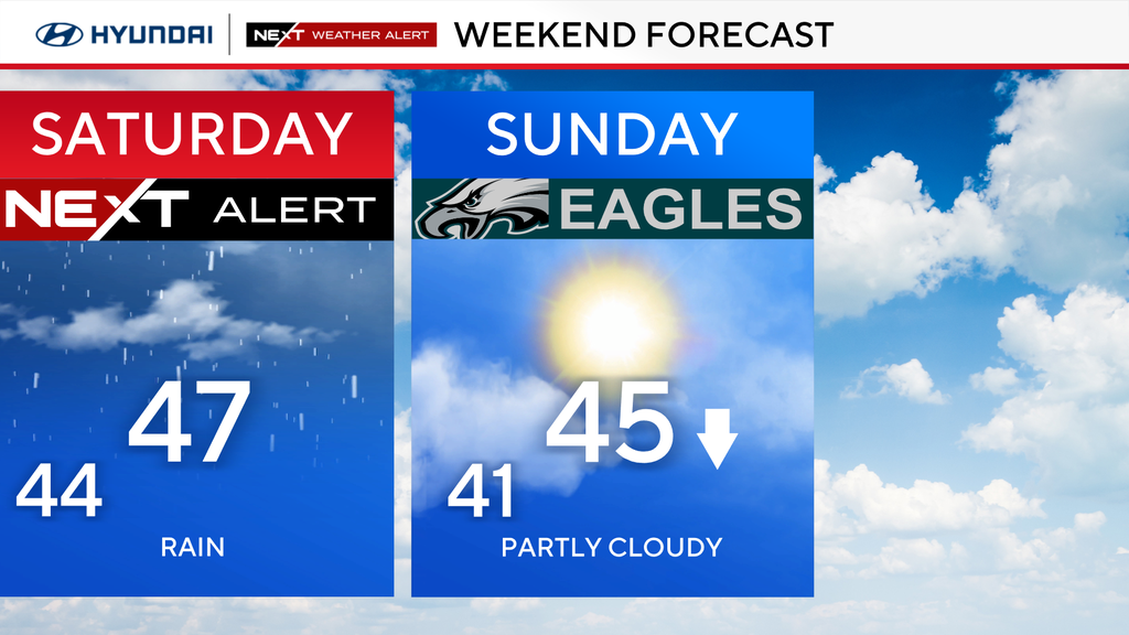 Rainy Saturday in Philadelphia area ahead of cool, windy Eagles game ...