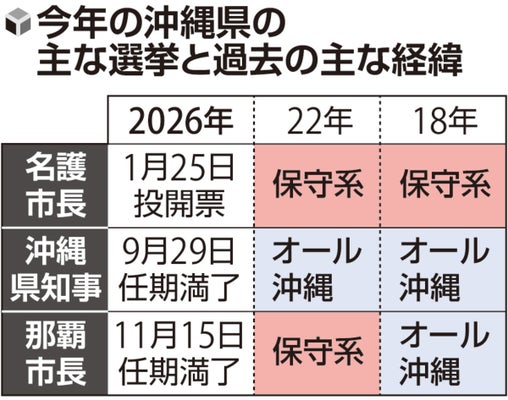 沖縄知事選、自民・公明の選挙協力が焦点…「オール沖縄」への対抗に不可欠