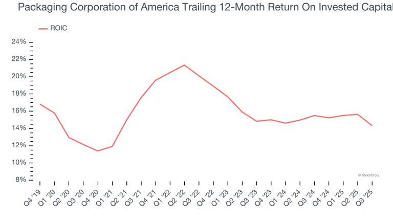 Packaging Corporation of America (PKG): Buy, sell, or hold post Q3 ...