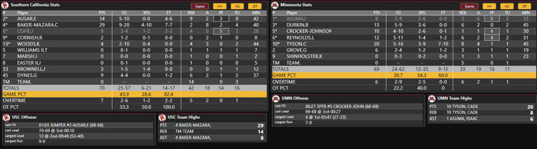 Minnesota falls to USC 70-69 in overtime