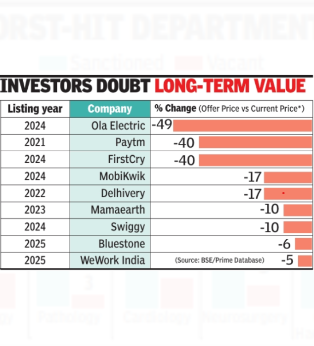 Debut debacle: It’s raining startup IPOs but stock prices are in slump