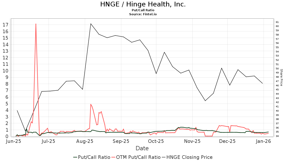 Wells Fargo initiates coverage of Hinge Health (HNGE) with overweight ...