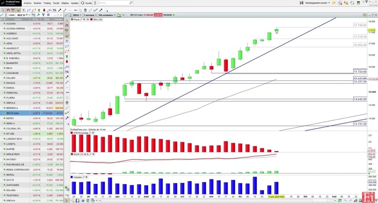 Atentos al Ibex 35: dos soportes a vigilar a corto plazo ante una ...