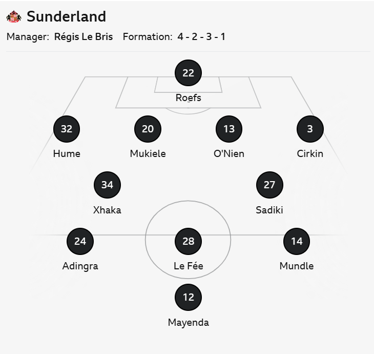 Everton v Sunderland: Team news