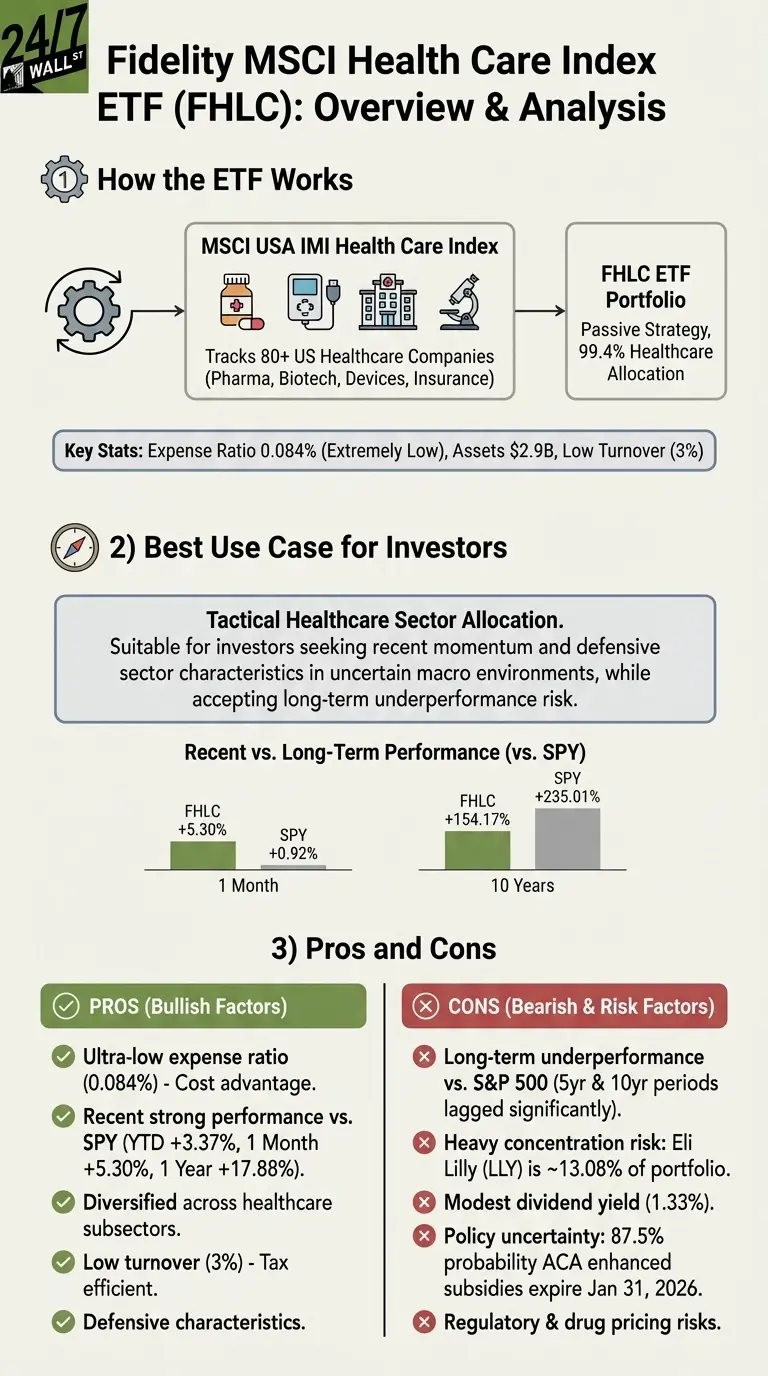 Is Fidelity’s health care ETF a good buy right now?
