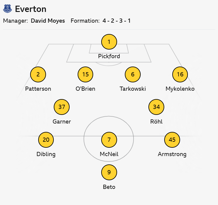 Everton v Sunderland: Team news
