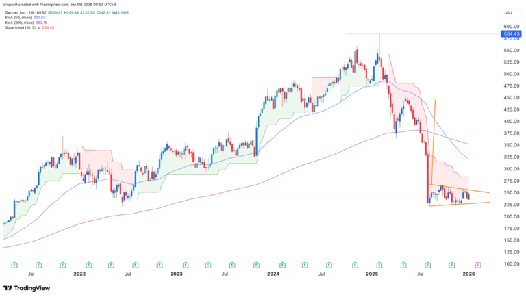 Gartner stock forms an alarming pattern: will it rebound it?