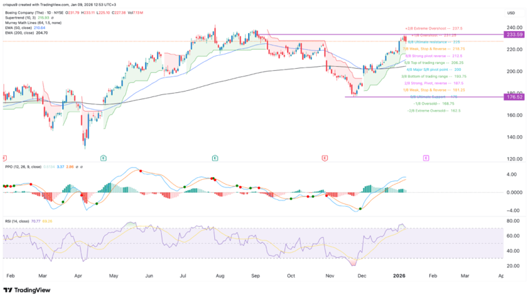 Boeing stock forecast 2026: Here’s why BA shares will soar