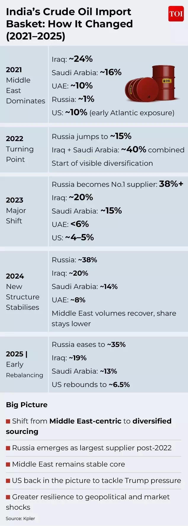 Trump’s 500% tariff pressure & global crude supply shock risks: Where ...