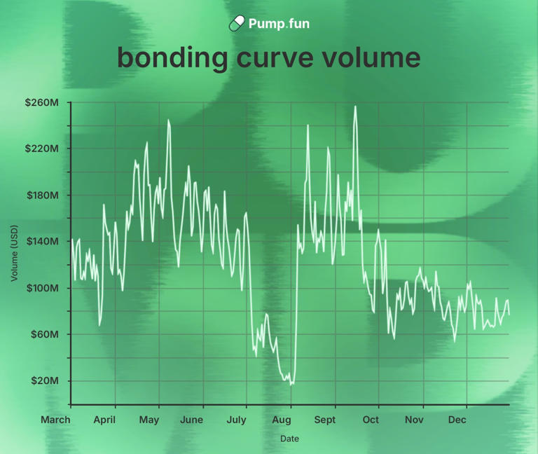 Pump.fun says creator fees 'may have skewed' incentives, plans revamp