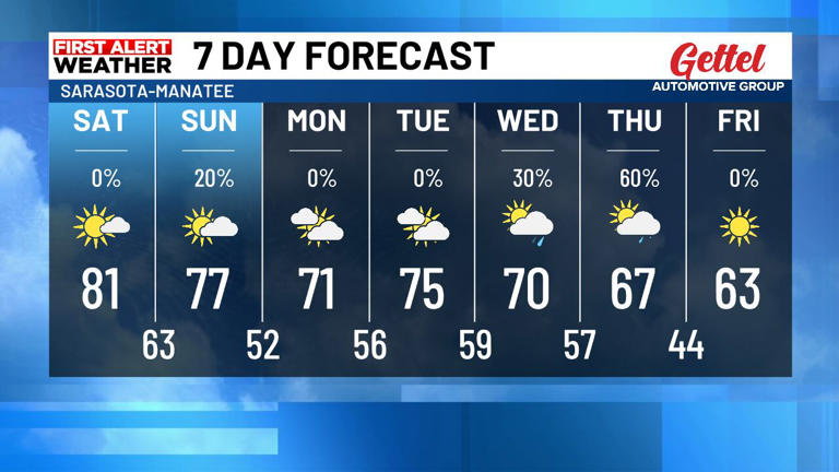 Beach & boating forecast Saturday