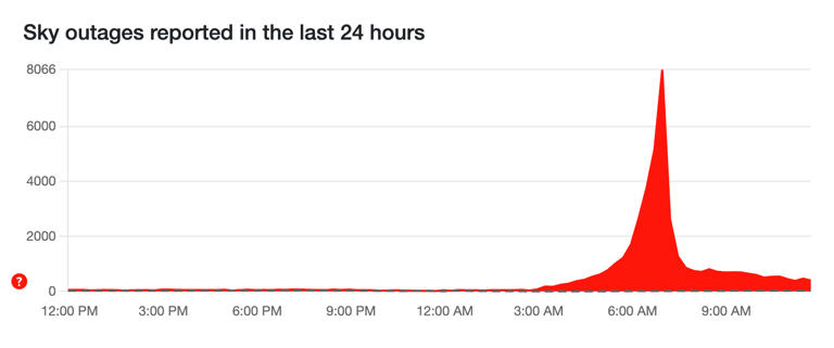 Sky TV down as thousands of viewers report outages across the UK