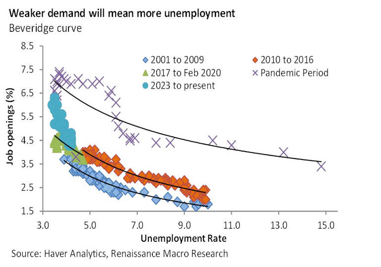 This under-the-radar labor market chart is scaring economists right now