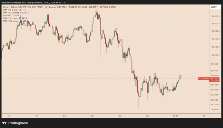 MSCI piyasayı sarsarken Bitcoin için 90.000 dolar tehlikede olabilir