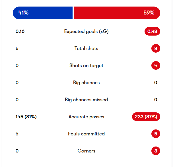 Everton 0-1 Sunderland: FA Cup live | Second half underway