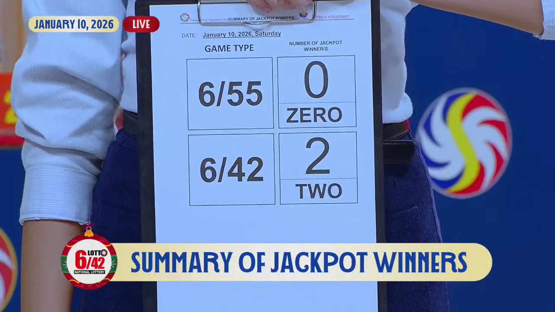 Lotto 6/42 winning tickets bought in Bulacan, Batangas – PCSO