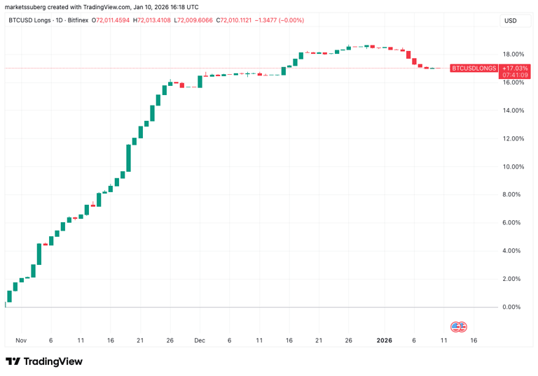 Bitfinex whales dump BTC longs as $135K Bitcoin price target reemerges