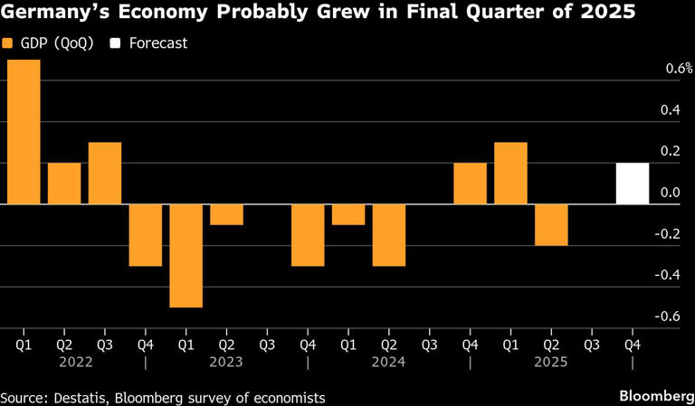 US inflation to pick up after muddy November CPI