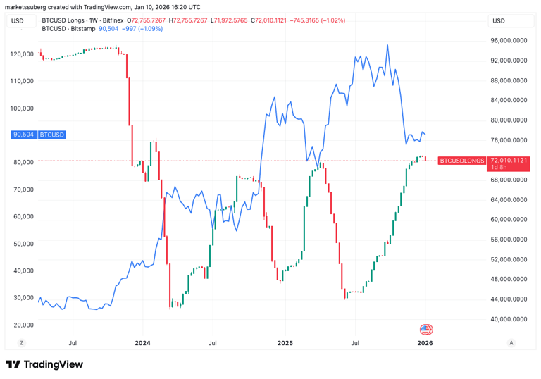 Bitfinex whales dump BTC longs as $135K Bitcoin price target reemerges