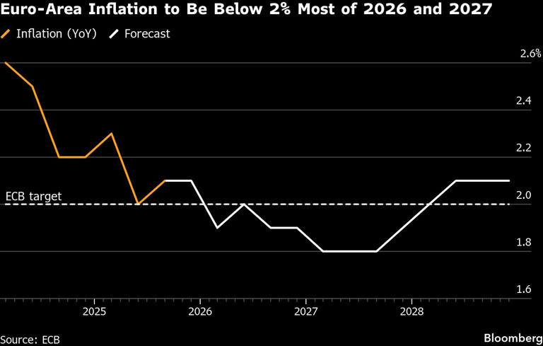 US inflation to pick up after muddy November CPI