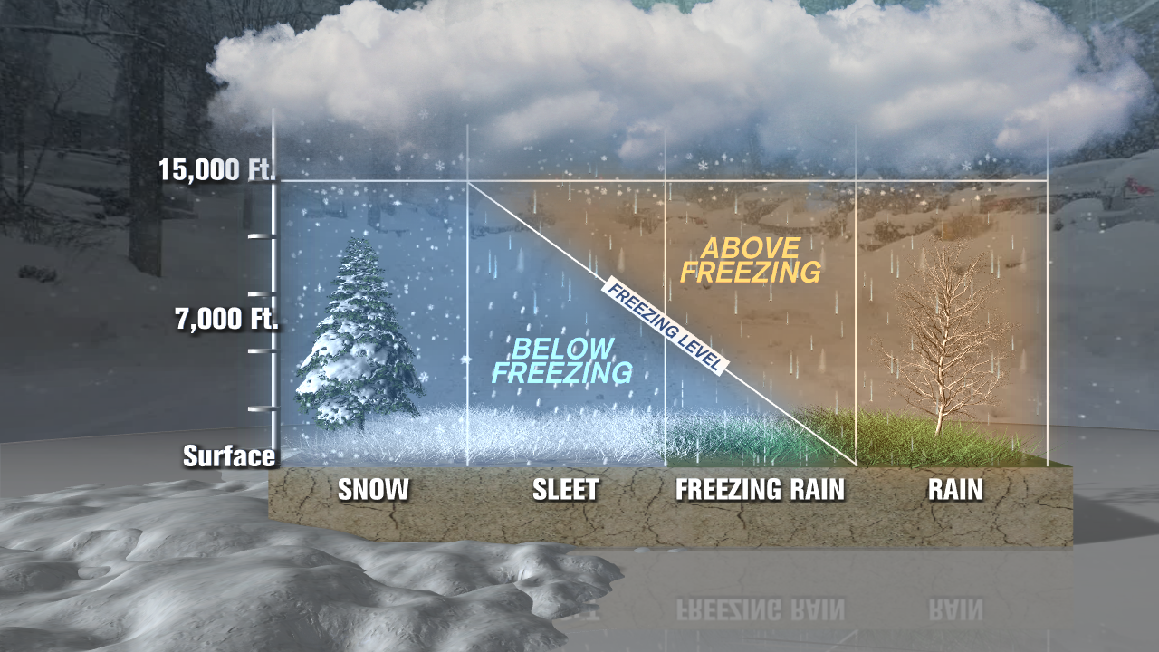 Understanding winter precipitation in Central North Carolina: From snow ...