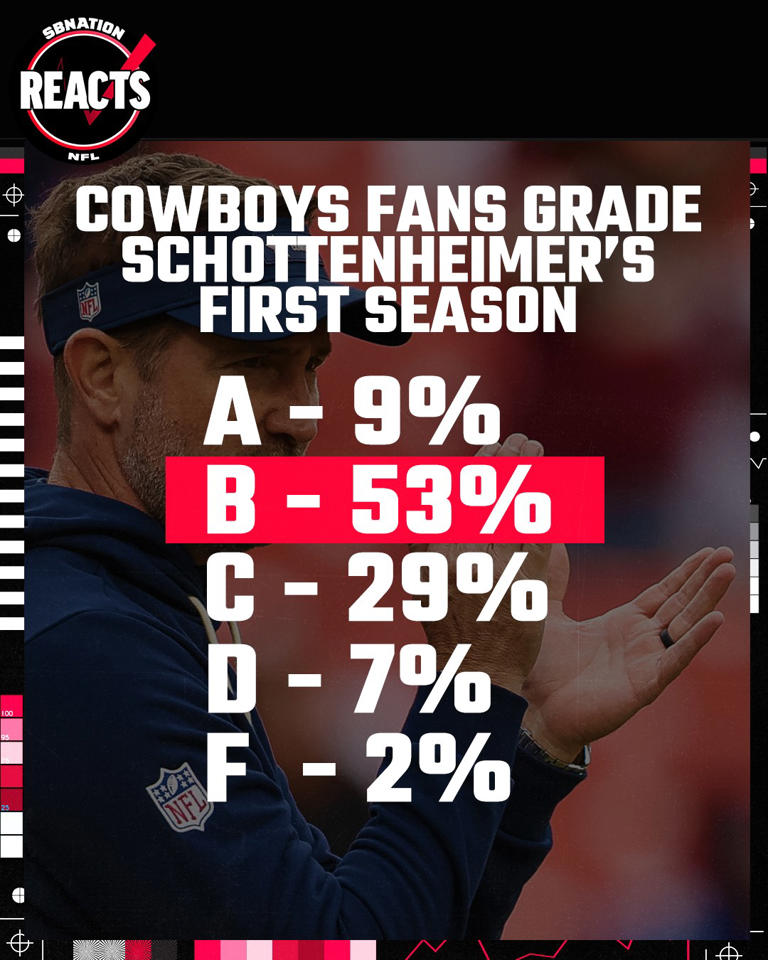 Cowboys fans grade head coach Brian Schottenheimer’s first season in charge