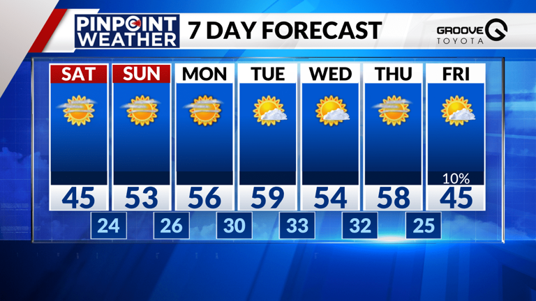 Denver weather: Warming up and turning quiet