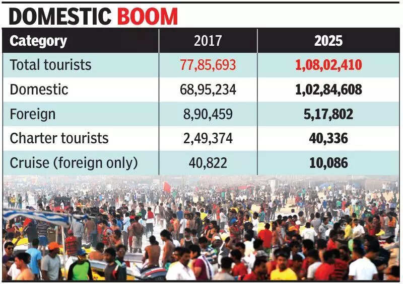 Goa saw one crore tourists in 2025, but foreign arrivals below pre ...