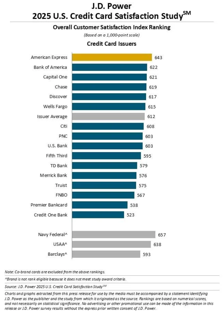 Top SA quant rated credit card issuers as Trump calls for 10% interest ...