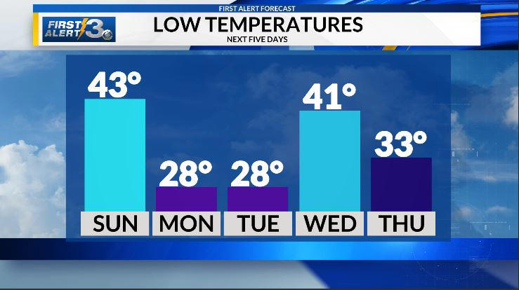 Storms end; now the cold moves in for AL and GA