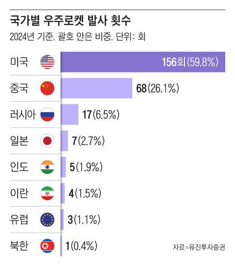 Hanwha Space ETF surges 22% as pension experts favor long-term play