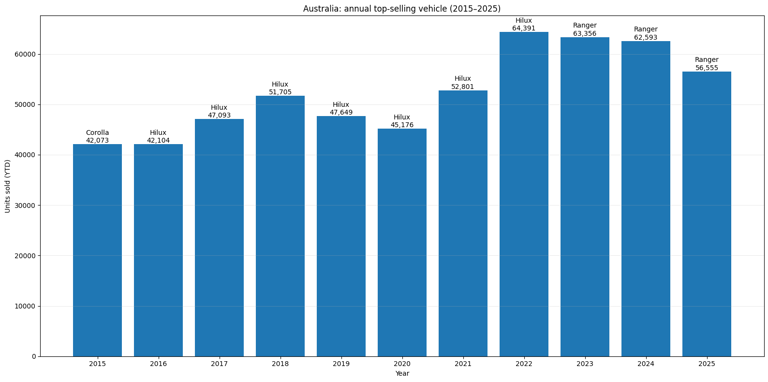 Holden Commodore to Ford Ranger – Australia’s best-sellers over the years