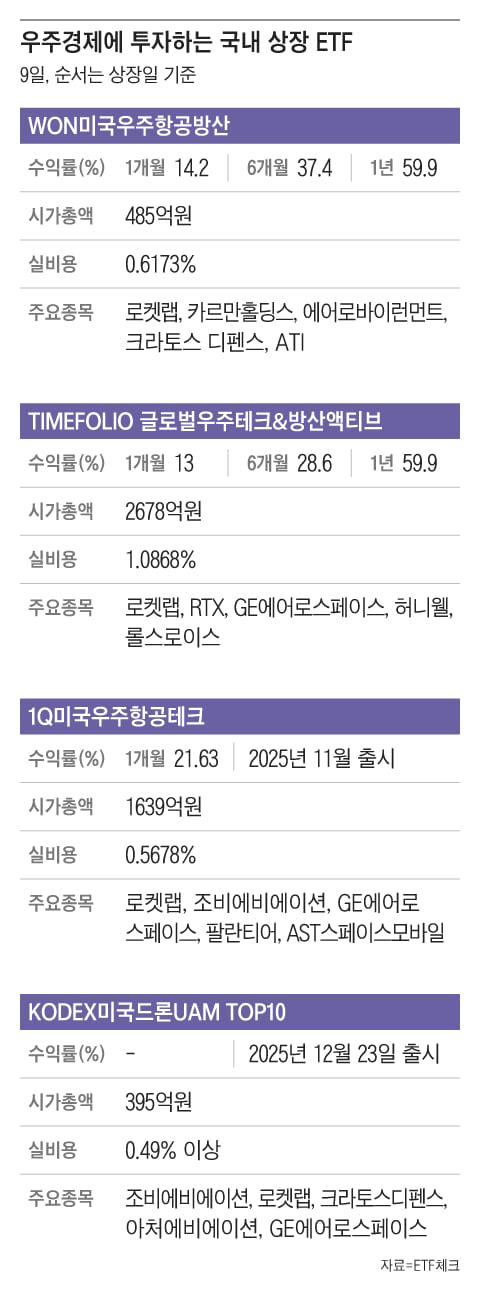 Hanwha Space ETF surges 22% as pension experts favor long-term play