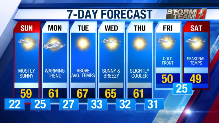 Copy and paste for Sunday’s weather