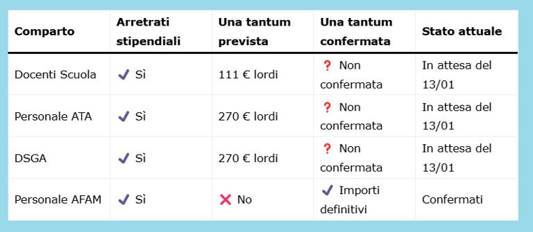 Arretrati scuola: slitta a febbraio una quota dei pagamenti? Una tantum ...